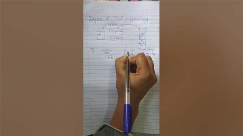 Degree Of Multiprogramming Youtube