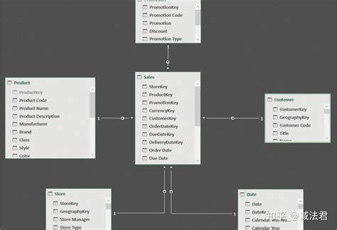 什么是数据模型？数据模型的三种语义 Power Bi 财报日历 建模原理篇 知乎