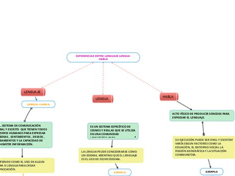 DIFERENCIAS ENTRE LENGUAJE LENGUA HABLA Mind Map