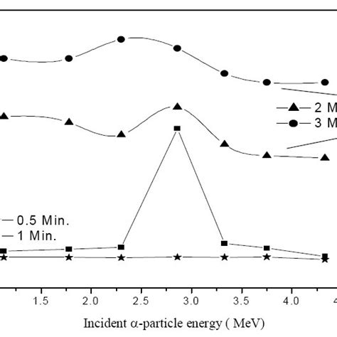 The Variation Of W Parameter As A Function Of Irradiation Energy For Download Scientific