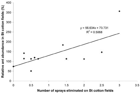Relative Size Of Þre Ant Populations In Bt Versus Non Bt Cotton Þelds