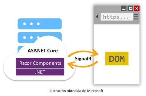 Introducción A Blazor Net Core 3 Parte 1 Fundamentos