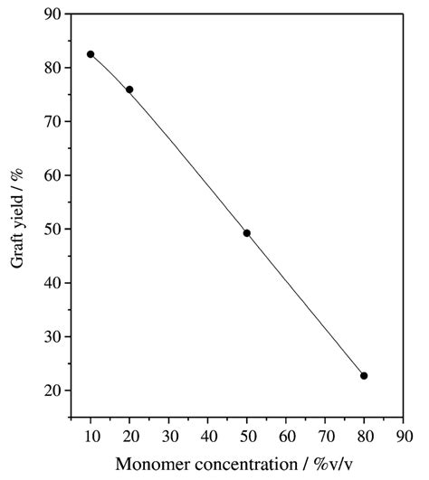 Influence Of Monomer Concentration On Copolymerization Of Download