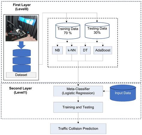 Asi Free Full Text Predicting Road Traffic Collisions Using A Two Layer Ensemble Machine