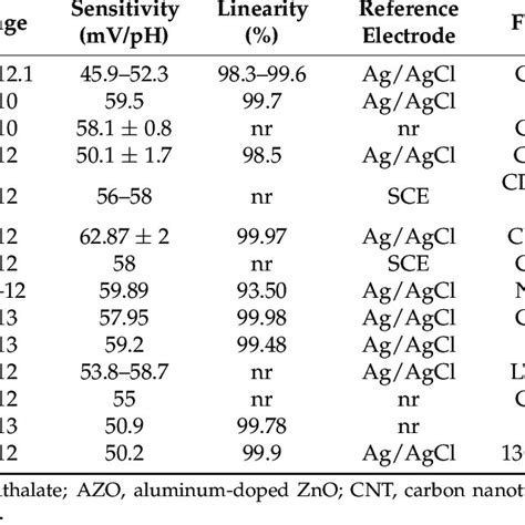Schematic Of The Extended Gate Field Effect Transistor Egfet Topology Download Scientific