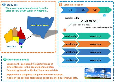 An Innovative Model For Electrical Load Forecasting A Case Study In Australia IOS Press