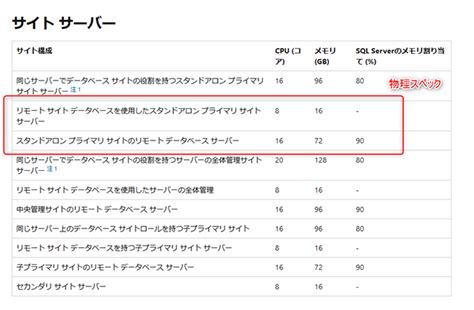 Azureでmecmsccmを構築するのは現実的なの？オンプレandクラウドでコストを比較してみた アーザスblog
