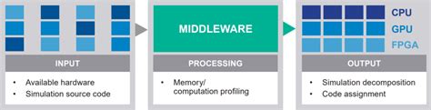 Simulation On Heterogeneous Hardware