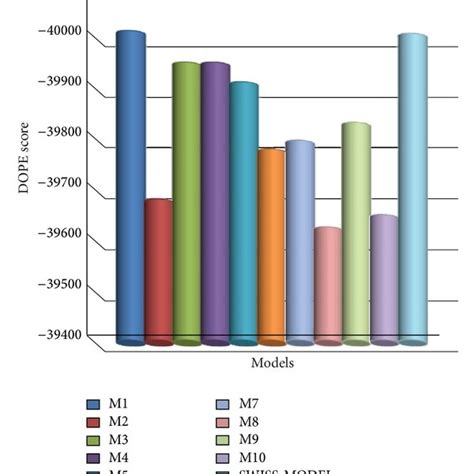 figures describing various parameters for structure validation a