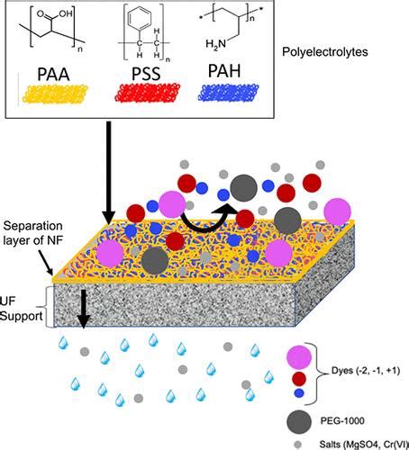 Polyelectrolyte Multilayer Based Nanofiltration Membranes With Tunable Performance For Target