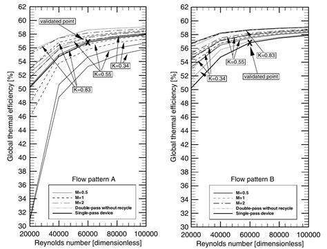 Global Thermal Efficiency For A Solar Ptc With Air Between