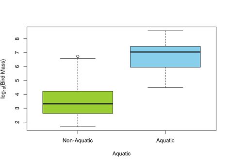 Chapter 5 T Test And Anova Workshop 4 Linear Models