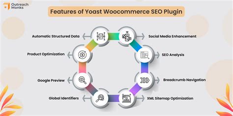Yoast WooCommerce SEO Features Configuration Installation