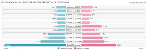 20166 Zip Code Zip Code 20166 Demographics In 2025 Zip Atlas