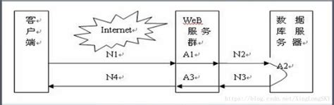 性能指标学习 tps、响应时间、并发用户数 平衡状态下 并发用户数 平均响应时间 tps csdn博客