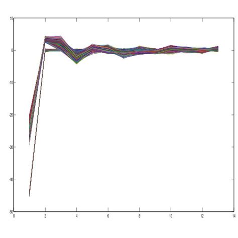 Mel Frequency Cepstral Coefficient Of Audio Digit ૦ Collected From