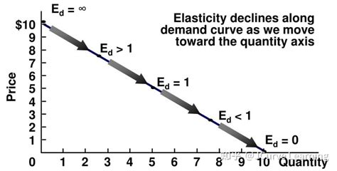 WEC 11 C8 Price elasticity of demand 爱德思经济笔记 知乎