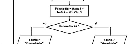 Calcular Un Promedio De Y Calificaciones Diagramas De Flujo