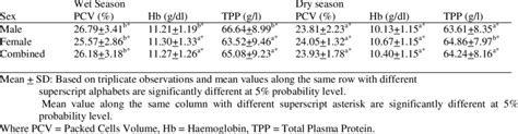 Seasonal And Sex Variations In Packed Cell Volume Haemoglobin And
