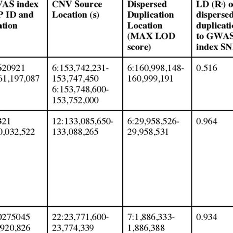Dispersed Duplications In Ld With Significant Gwas Snps Download