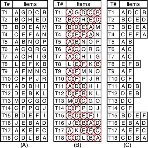 Figure 1 From Parallel Association Rule Mining With Minimum Inter