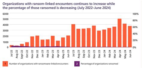 Ransomware Attacks Growing More Dangerous Complex