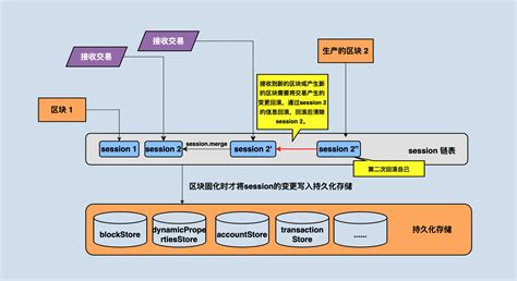核心模块 java tron