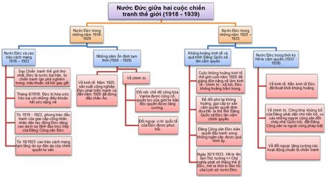 Cẩm nang Sơ đồ tư duy lịch sử thế giới 12 Đầy đủ và chi tiết