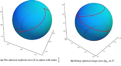 Figure 41 From Characterizations Of Inclined Curves According To