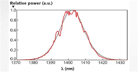 Mid Ir Femtosecond Fiber Laser Has High Peak Power Pulses Laser Focus