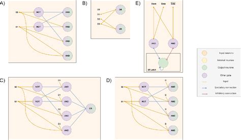 Figure 1 From Construction Of A Spike Based Memory Using Neural Like