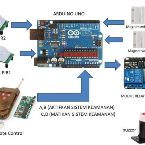 Jual Sistem Keamanan Dengan Rf Remot Control Dengan Sensor Pir Dan
