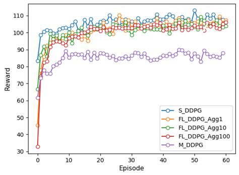 Sensors Free Full Text Federated Deep Reinforcement Learning Based