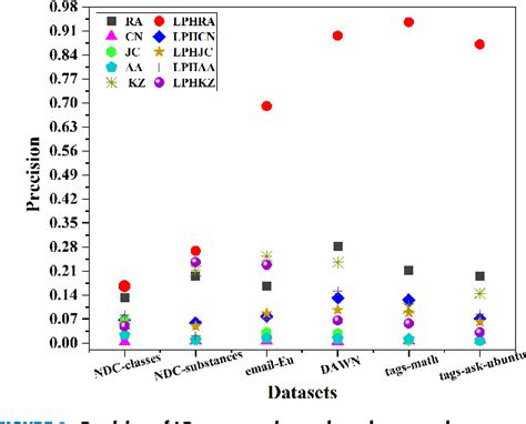 Figure 1 From Extending Graph Based Lp Techniques For Enhanced Insights
