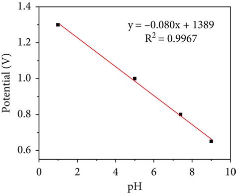 A A Linear Plot Was Made Between The Ph Vs Redox Potential Of