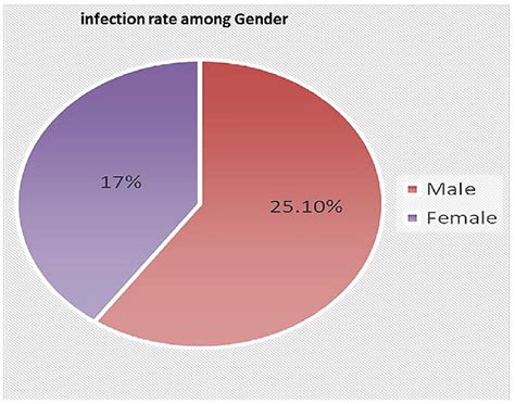 Infection Rate Among Gender Download Scientific Diagram