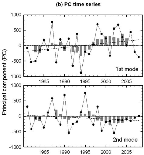 A Eigenvectors And B Principal Component Pc Time Series Of The