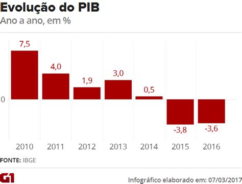 Pib Cai 36 Em 2016 Saiba O Que Vai Mal E O Que Começa A Melhorar Na