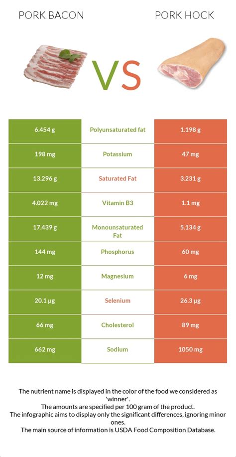 Pork Bacon Vs Pork Hock — In Depth Nutrition Comparison