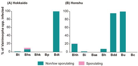 Insects Free Full Text Infection Prevalence Of Microsporidia