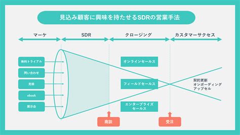 Sdrとはどんな営業を行うのか？bdrとの4つの違いをおさえよう 株式会社hub Works
