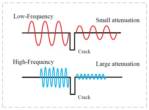 A Sensitive Frequency Range Method Based On Laser Ultrasounds For Micro Crack Depth Determination