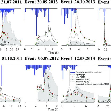 Hyetograph Hydrograph Concentrations Of Suspended Sediment