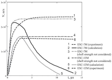 Comparison Between Experimental And Calculated Dependencies Of Shell