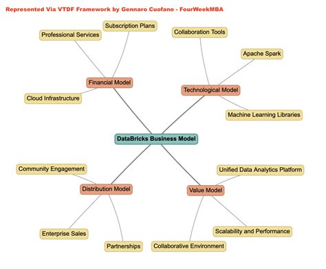 databricks business model how does databricks make money fourweekmba