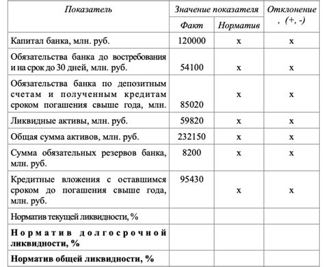 Определите показатели ликвидности по данным приведенным в таблице 1 Сравните их с нормативными