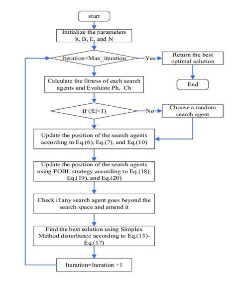 Flowchart Of Eobl Sm Sho Algorithm Download Scientific Diagram