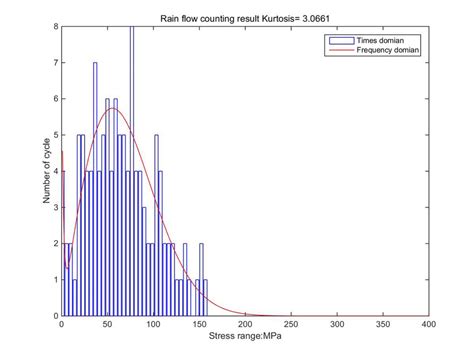 Rain Flow Counting Of K 3 07 Download Scientific Diagram