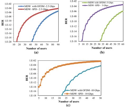 BER Versus Number Of Users Of OFDM SAC OCDMA MDW With AND Subtraction