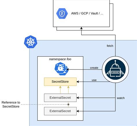 Secretstore External Secrets Operator